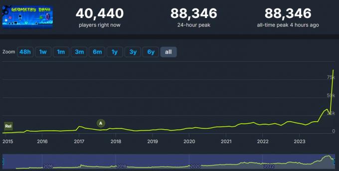 Geometry Dash 2.2, la ansiada actualización con récord en Steam
