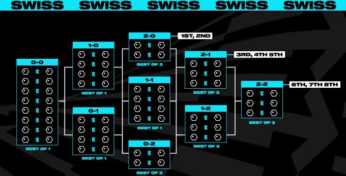 Worlds 2023: los detalles del formato suizo para el Mundial de LoL