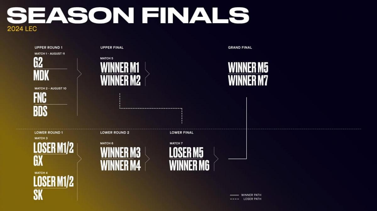 LEC Grand Finals: los 6 clasificados y los cruces oficiales de KOI y GIANTX